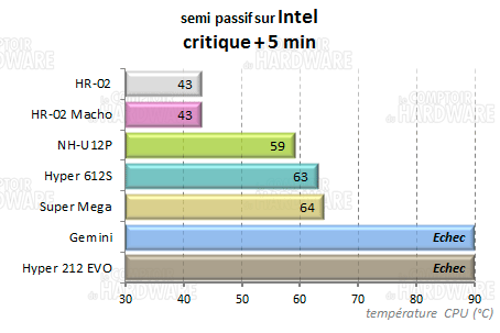 Test • Thermalright HR-02 Macho - Le comptoir du hardware