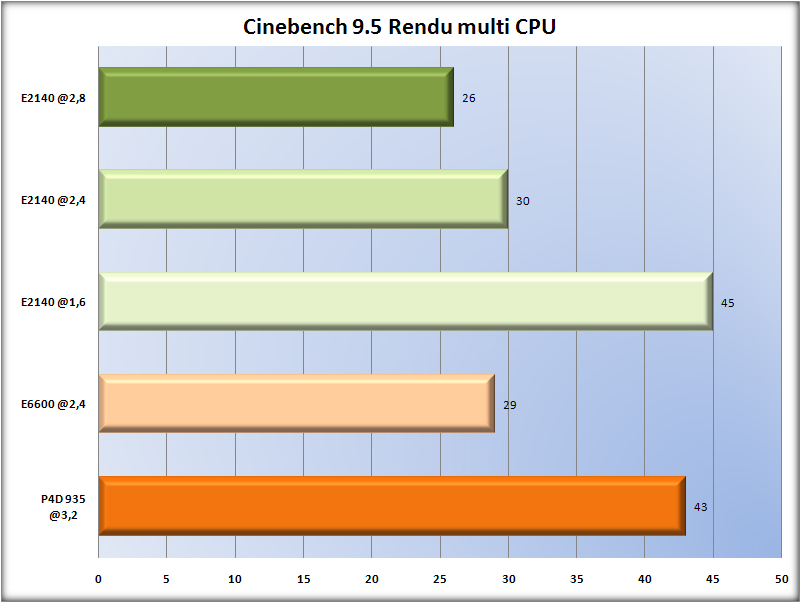 Test • Pentium E2140 - Le comptoir du hardware